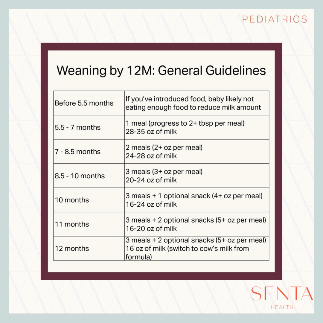 Weaning by 12M: General Guidelines – sentahealth
